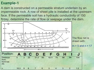 Drainage Engineering (Flow Nets) | PPT