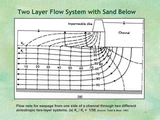 Drainage Engineering (Flow Nets) | PPT