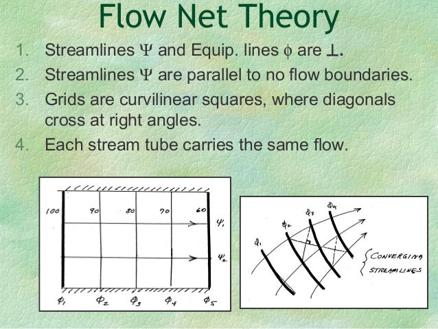 Drainage Engineering (Flow Nets)