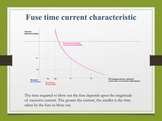 Fuse- Power system Protection | PPTX