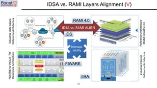 FIWARE Global Summit - Implementing the European Data Space with FIWARE ...