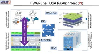 FIWARE Global Summit - Implementing the European Data Space with FIWARE Technologies | PDF ...