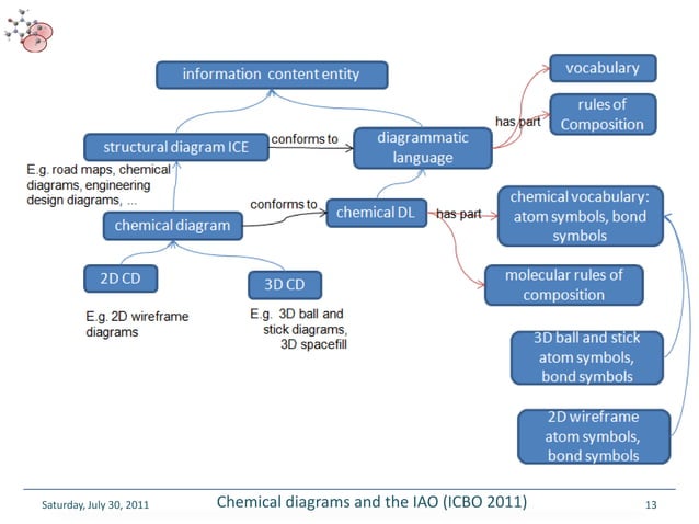 Chemical diagrams and the IAO | PPT