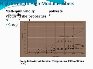 High Strength & High modulus textile fibers | PPTX