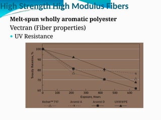 High Strength & High modulus textile fibers | PPTX