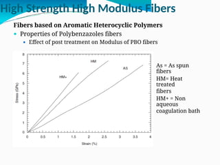 High Strength & High modulus textile fibers | PPTX