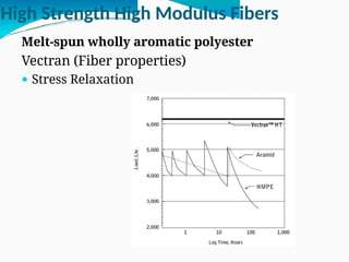 High Strength & High modulus textile fibers | PPTX