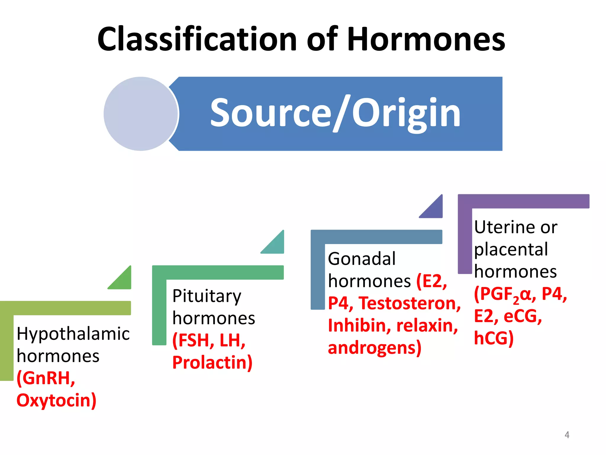 4 hormones & reproduction | PPT