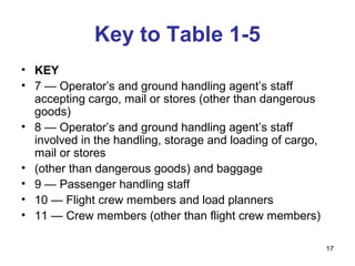 4 IATA Training | PPT