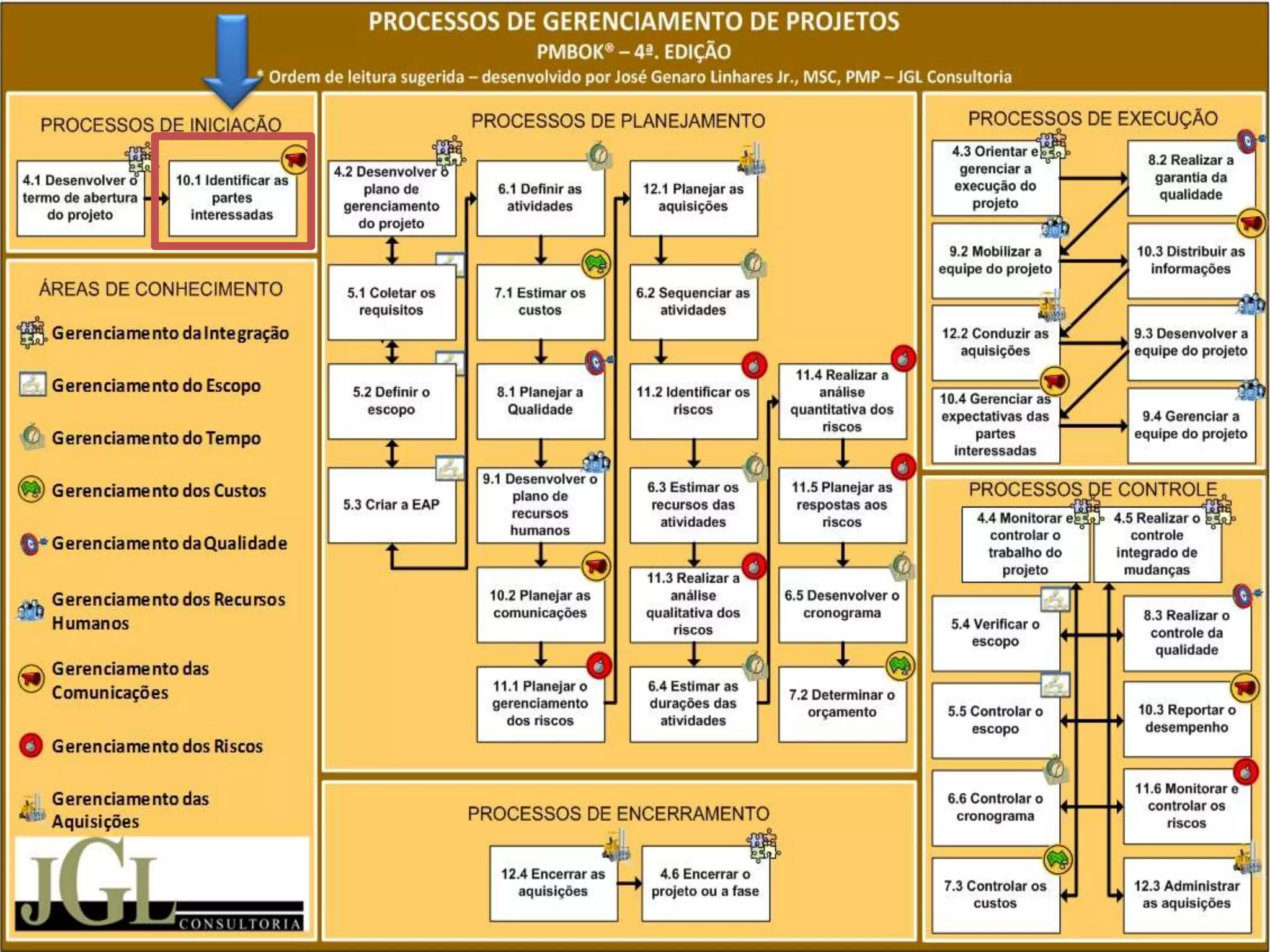 Identificar as Partes Interessadas | PPT
