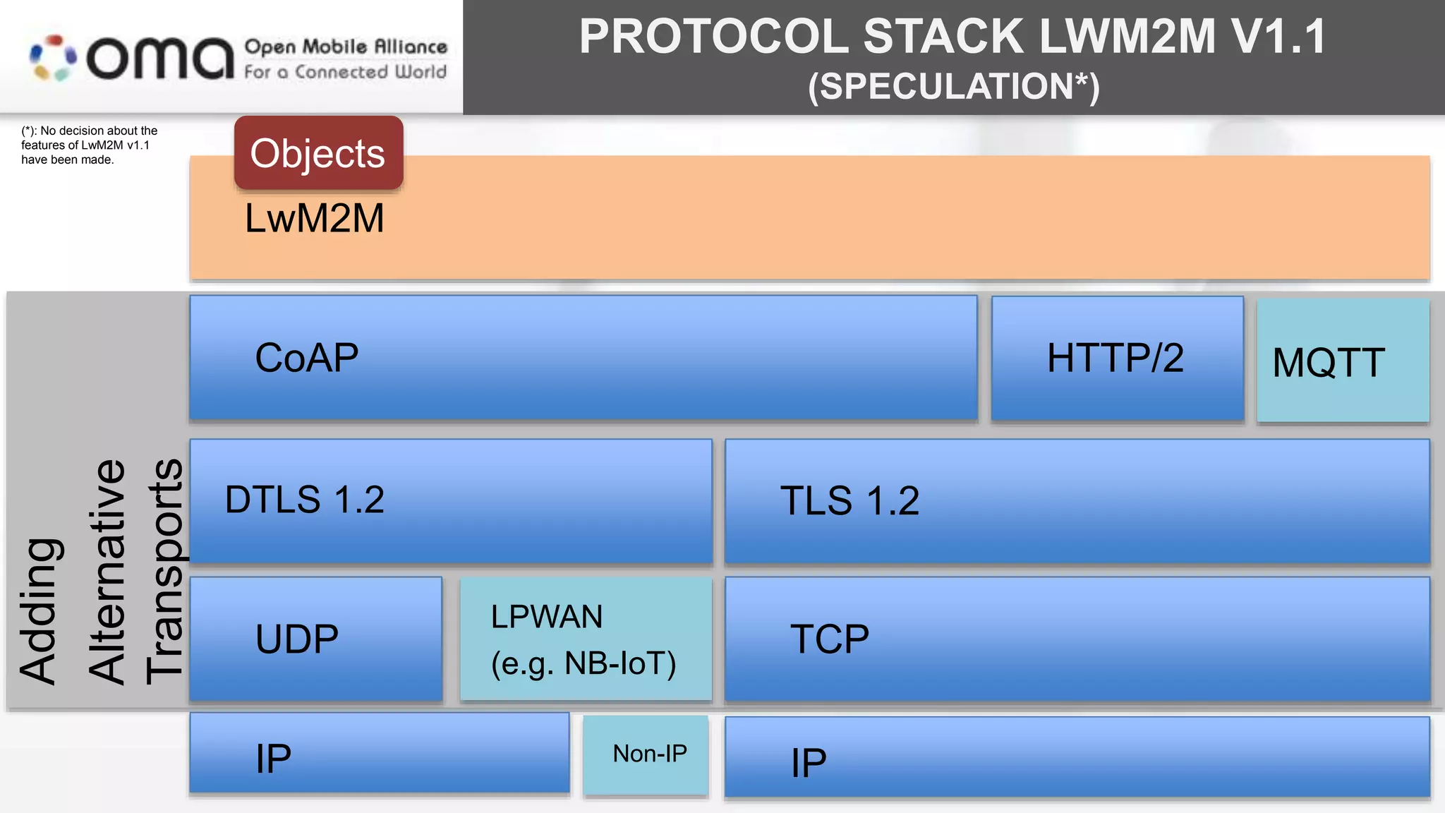 IETF building block in the LwM2M Ecosystem (IoT World 2017 Workshop) | PPT