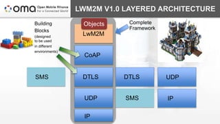 IETF building block in the LwM2M Ecosystem (IoT World 2017 Workshop) | PPT