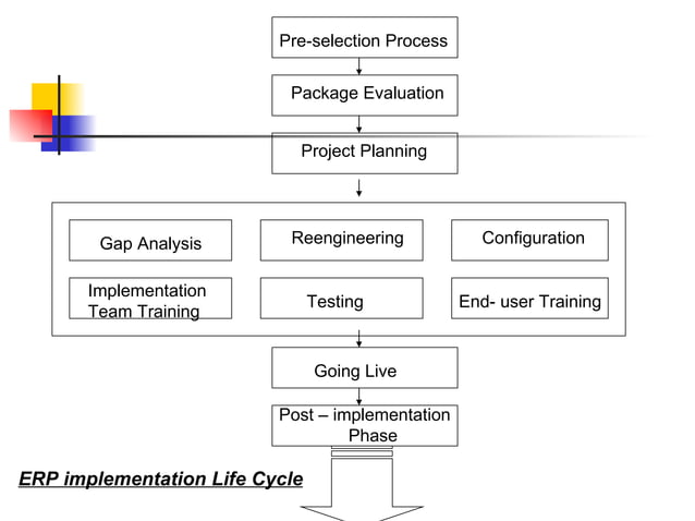 Implementation life cycle | PPT
