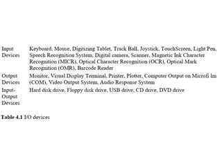 4 input and output devices | PDF