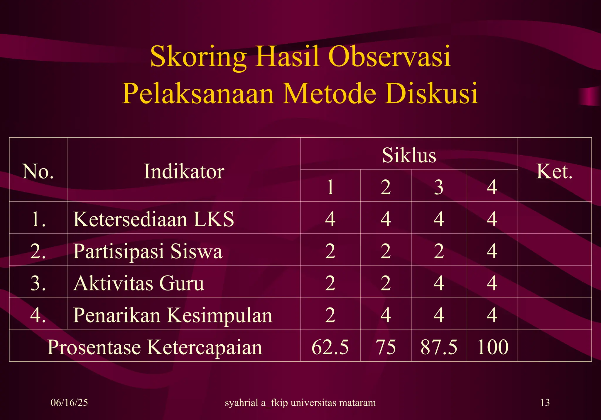 Instrumen Penelitian Tindakan Kelas (PTK) | PPT