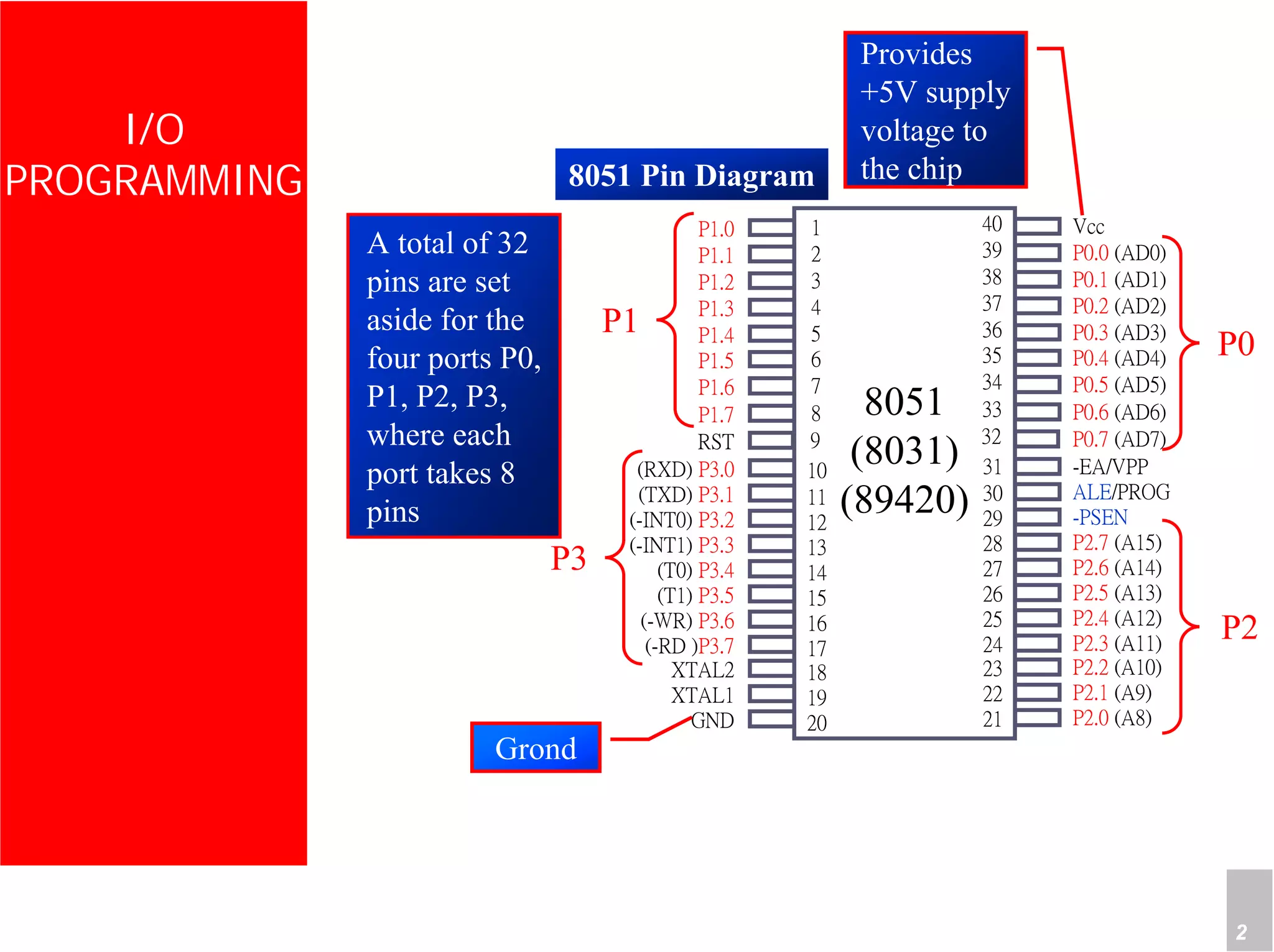 4 io port-programming | PPT