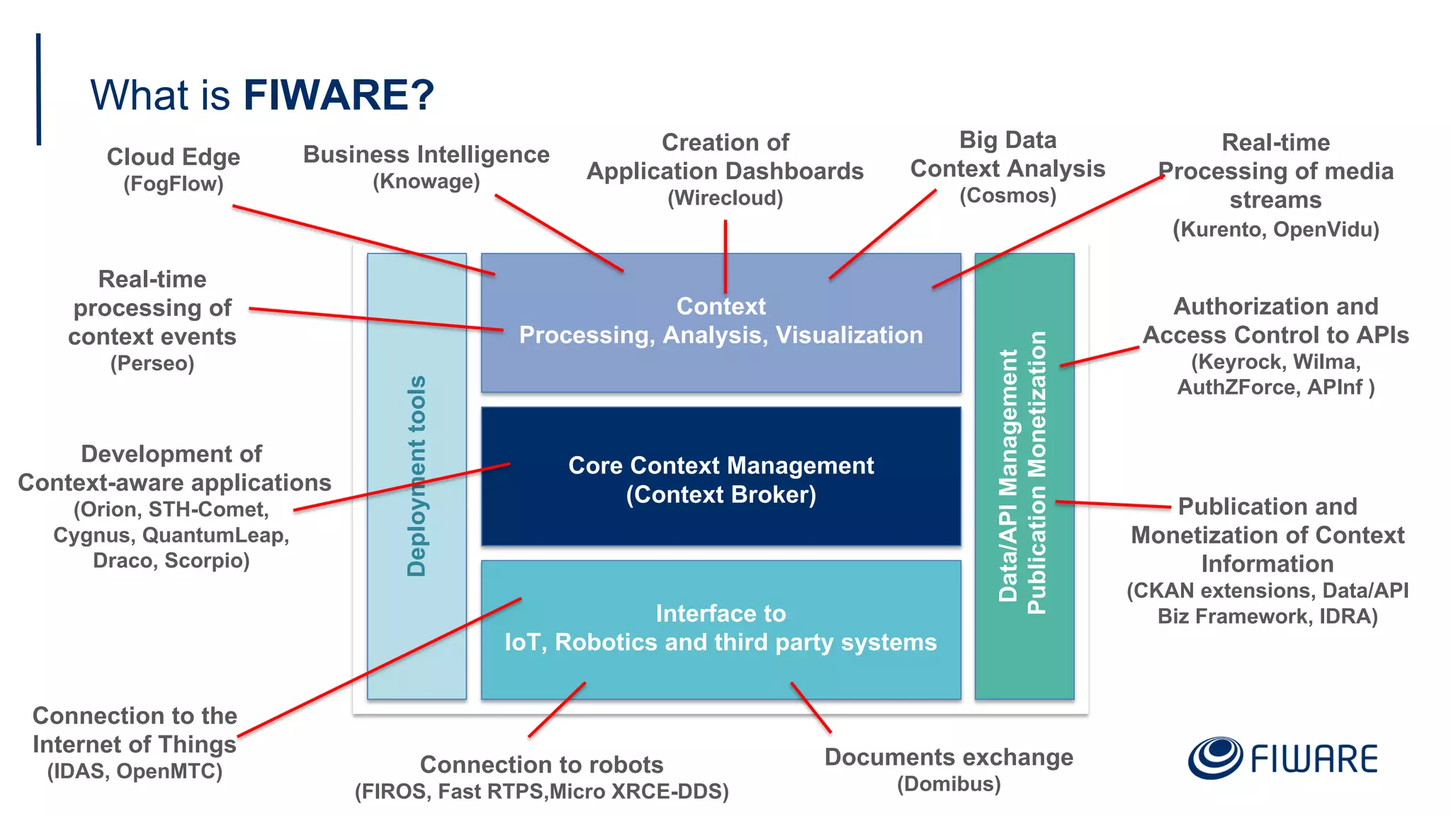 FIWARE Global Summit - What Comes Next? | PPT