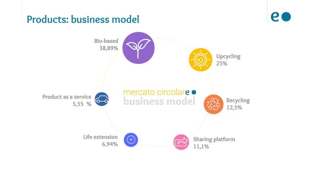 Mapping the Circle. Systemic analysis of the experiences of circular ...