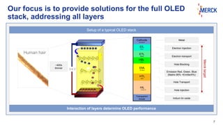 OLED and Merck’s respective position (A Deep Dive into Merck's LC & OLED Business) | PDF