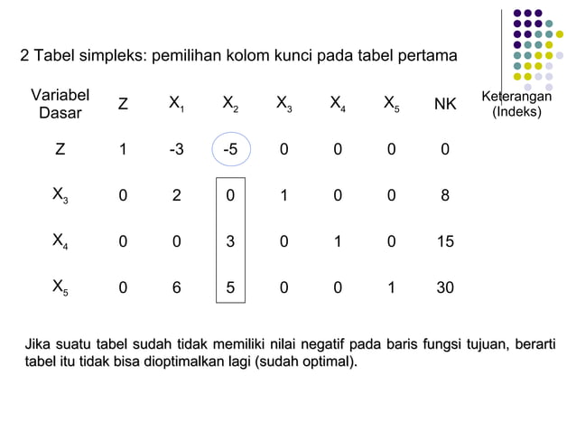 linear programming metode simplex | PPT