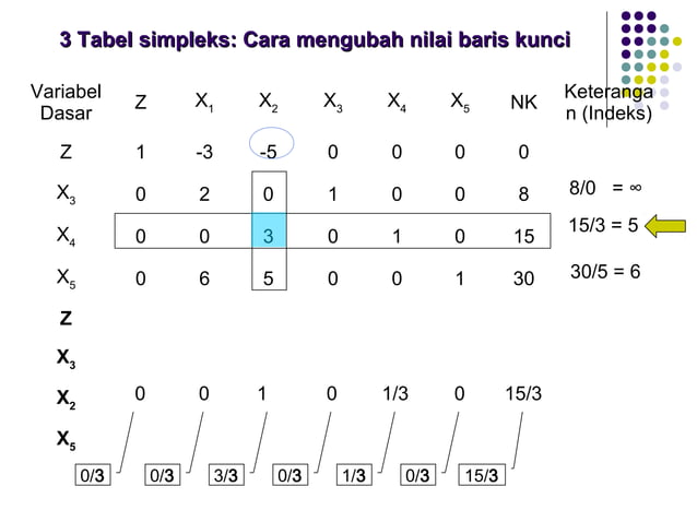 linear programming metode simplex | PPT