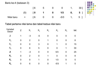linear programming metode simplex | PPT