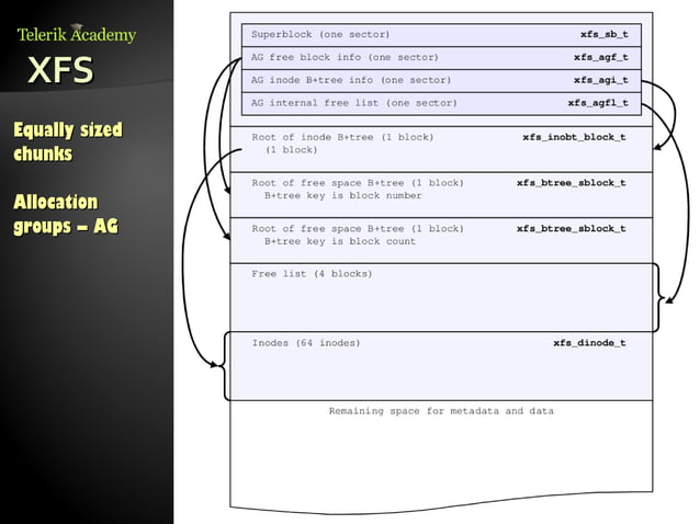 4. linux file systems | ODP | Operating Systems | Computer Software and Applications