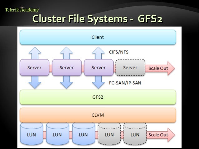 19편 - 클러스터 파일시스템 GFS2,OCFS2와 그 외의 클러스터 파일시스템 (최종) : 네이버 블로그