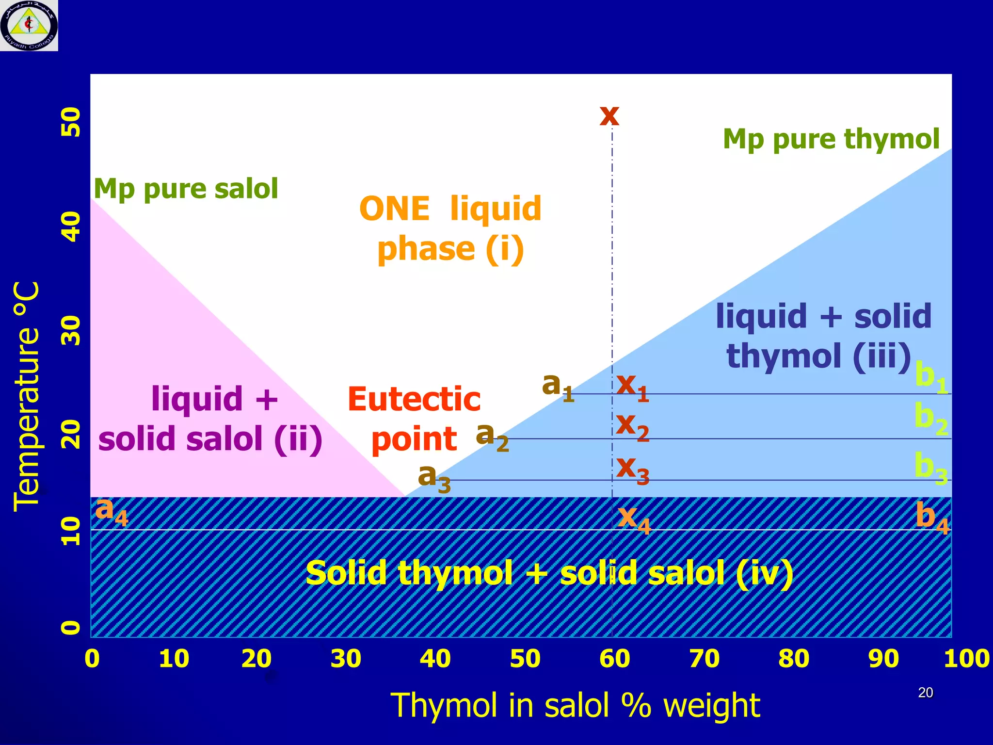 Liquid-liquid Solution Systems | PDF
