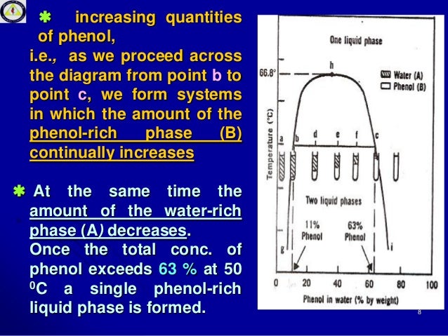 Phenol Water Phase Diagram Phenol Phase Water Diagram