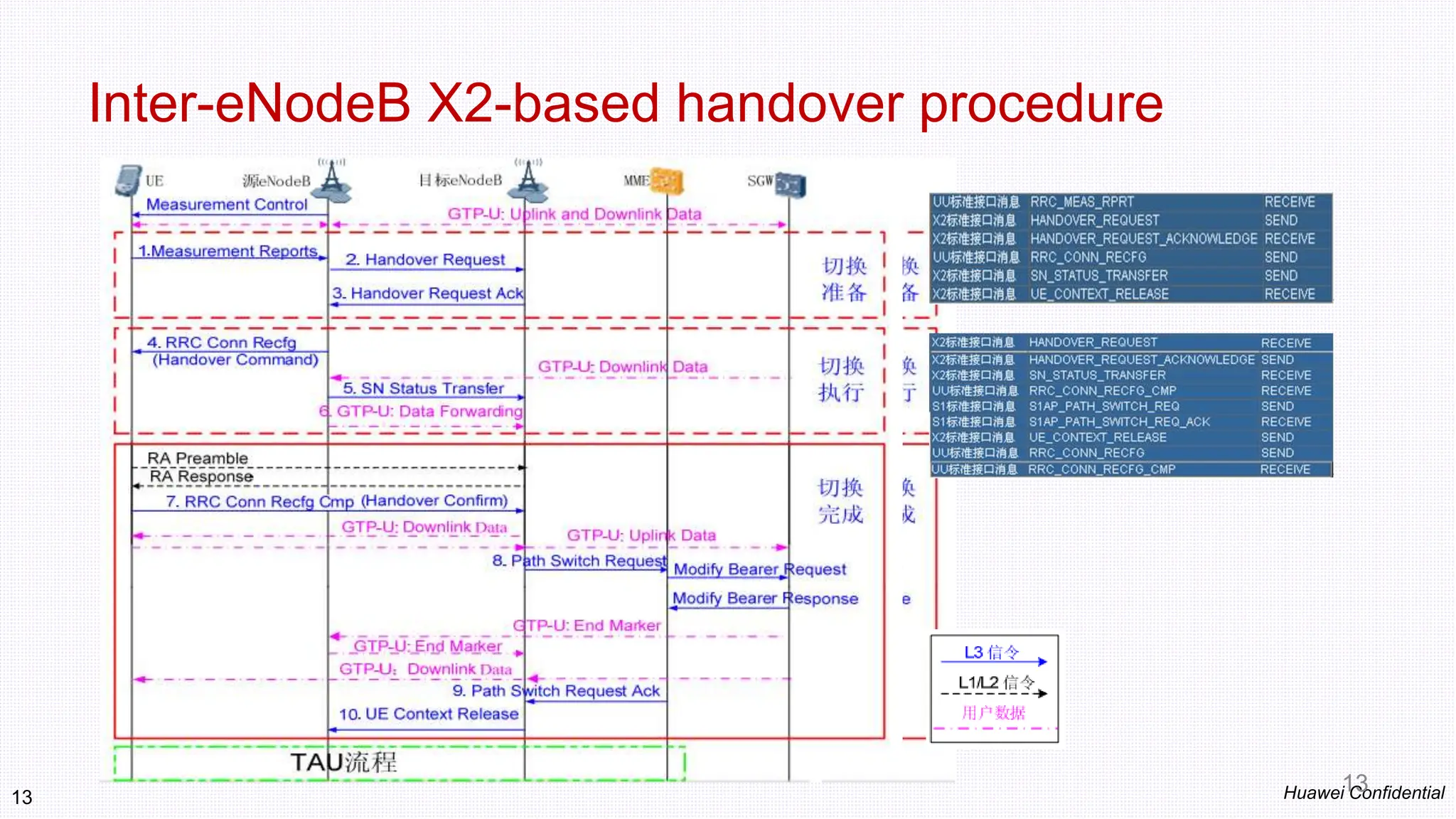 4-LTE handover procedure EMERSON EDUARDO RODRIGUES.pptx