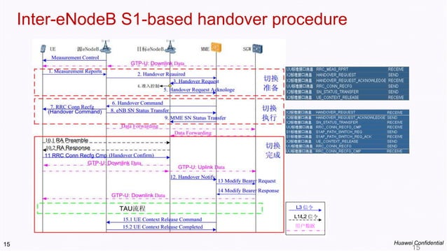 4-LTE handover procedure EMERSON EDUARDO RODRIGUES.pptx