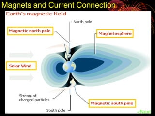 4 magnets & current connection | PPT