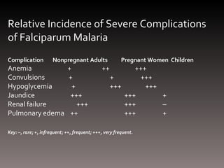 4.malaria acute chronic cerebral | PPT