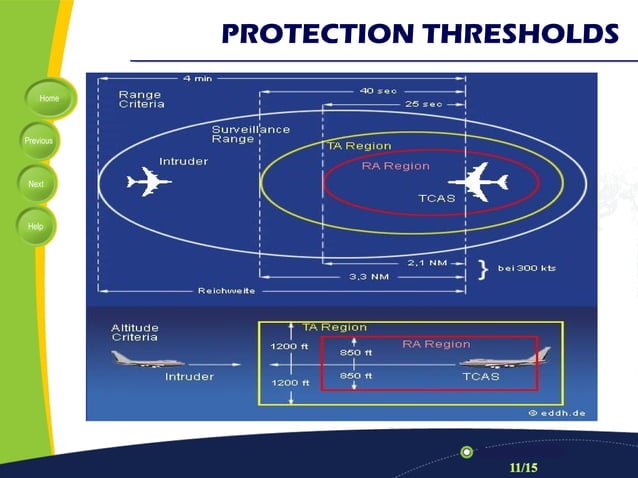 Traffic alert and Collision Avoidance System | PPT