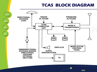 Traffic alert and Collision Avoidance System | PPT
