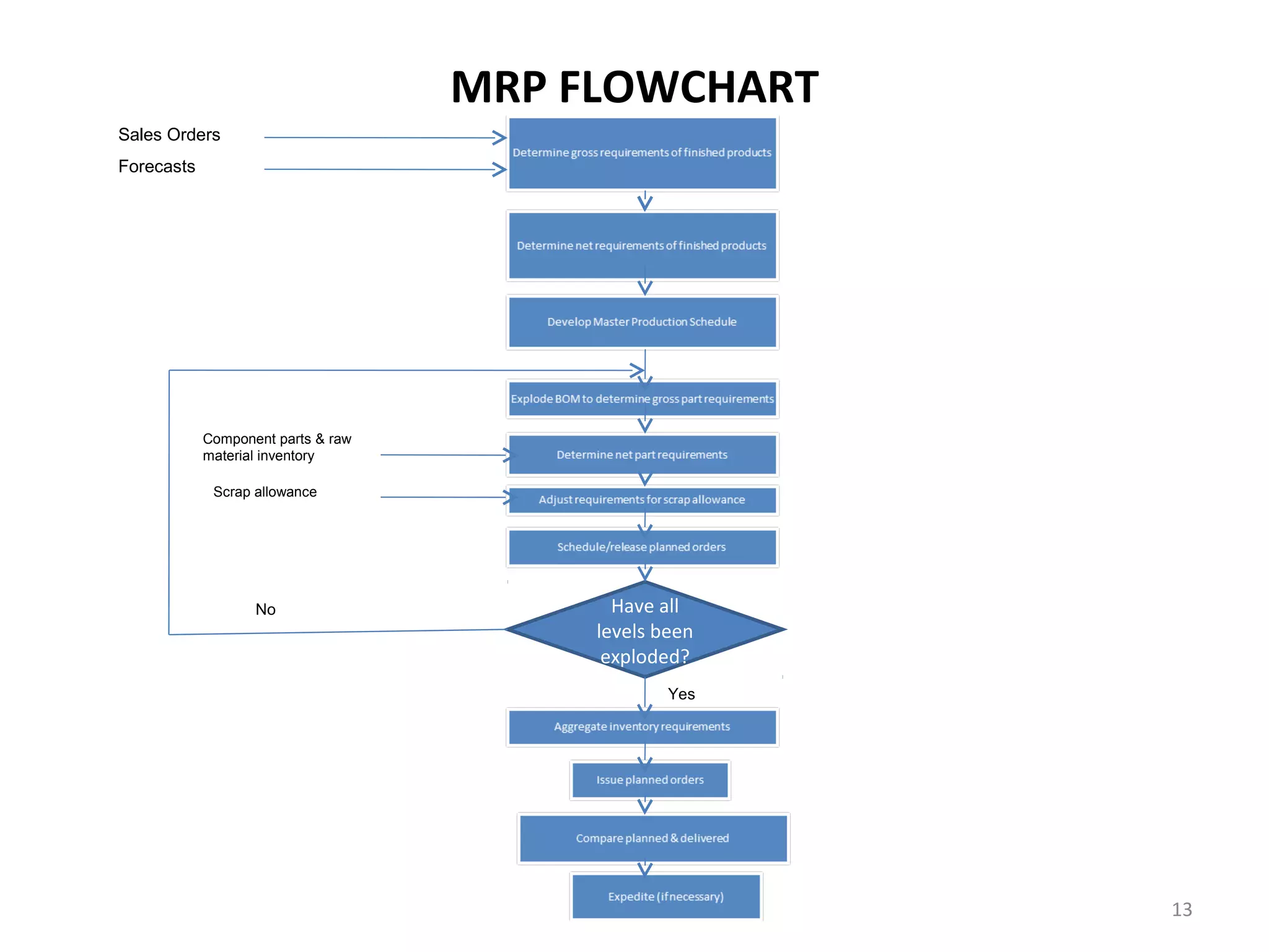 4. materials requirement planning | PPT
