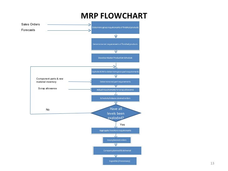 4. materials requirement planning