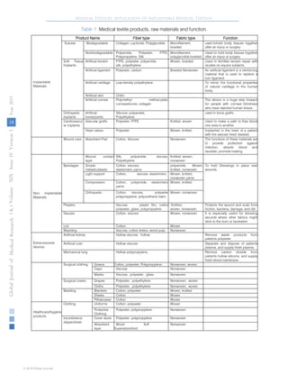 Medical Textiles: Application of Implantable Medical Textiles | PDF