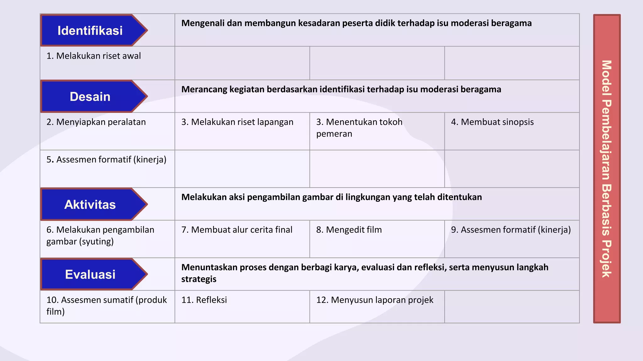 4-Membuat Aktivitas Projek P3RA.pptx