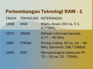 4. memori komputer | PPT