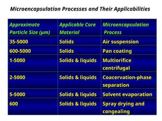 4- microencapsulation .ppt11111111111111 | PPT