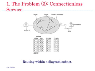 4-NetworkLayer-PartI routing optimization .ppt