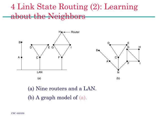 Network Layer - Routing protocols in networks | PPT