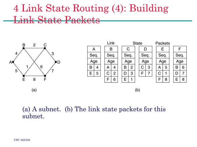 Network Layer - Routing protocols in networks | PPT