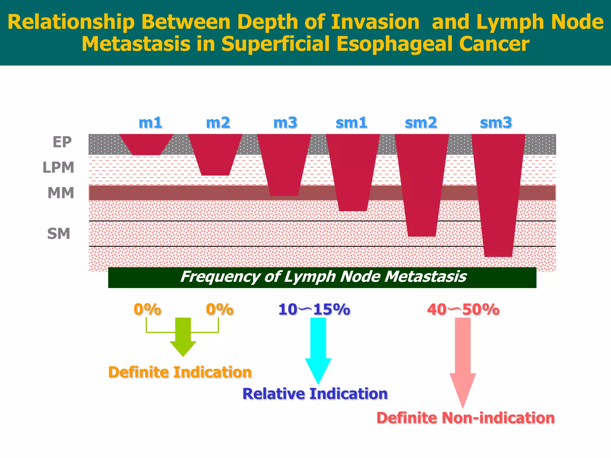 Endoscopy in Gastrointestinal Oncology - Slide 4 - I. Oda - Esophageal ...