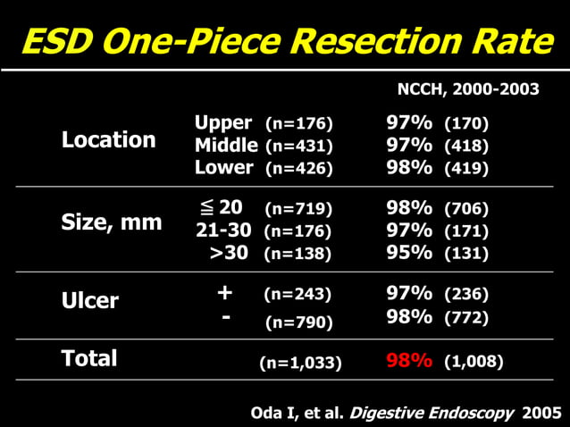 Endoscopy in Gastrointestinal Oncology - Slide 4 - I. Oda - Esophageal ...