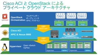 【Cisco OpenStack Seminar 2015.10.26】 OpenStackrealize the private cloud - OpenStack + Cisco ACI ...