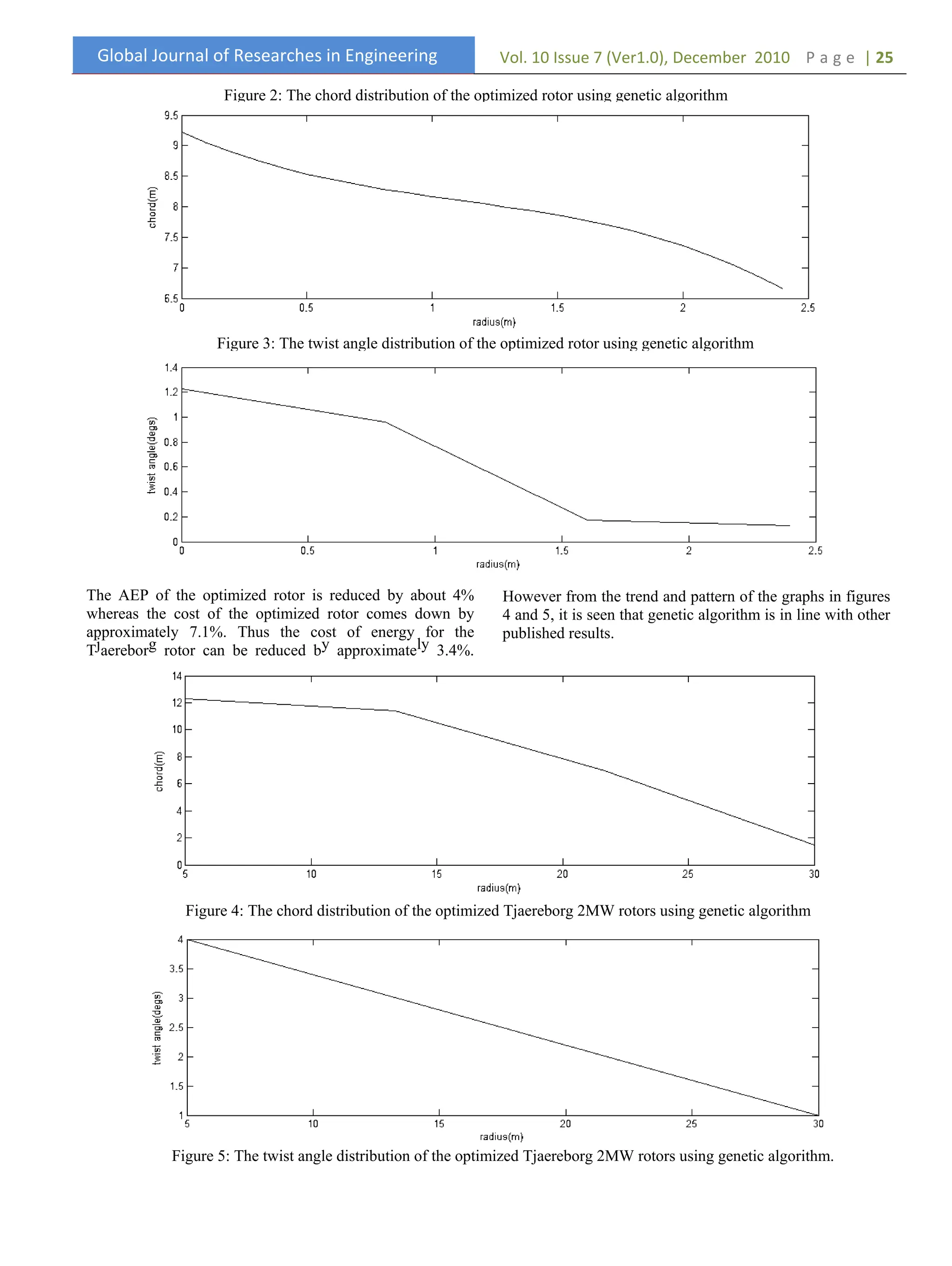 4 Optimization Of Wind Turbine Blades Using Genetic Algorithm Pdf