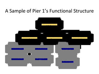 4. organizational structure | PPT